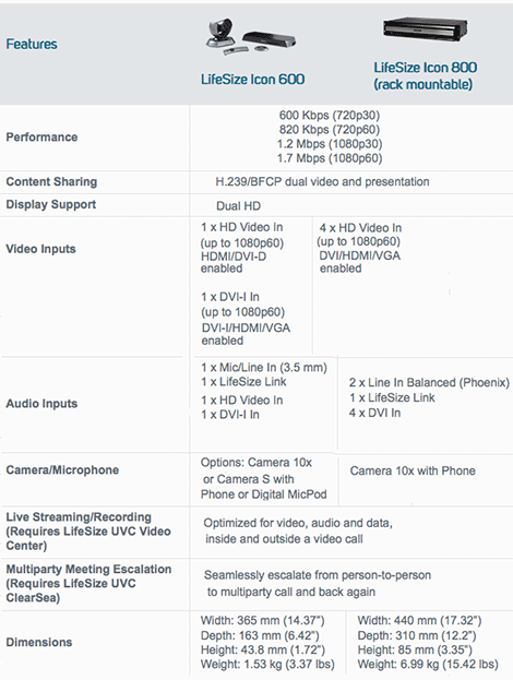 Introducing the LifeSize Icon 800: Frustration-free video conferencing ...